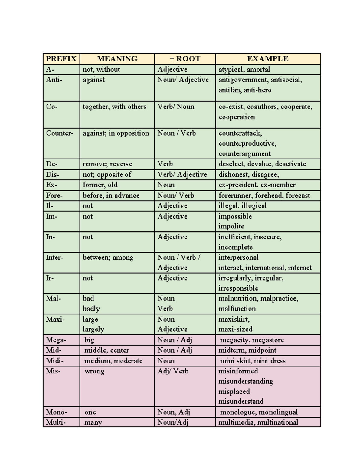 Prefixes and Their Meanings: A Study Guide - Studocu