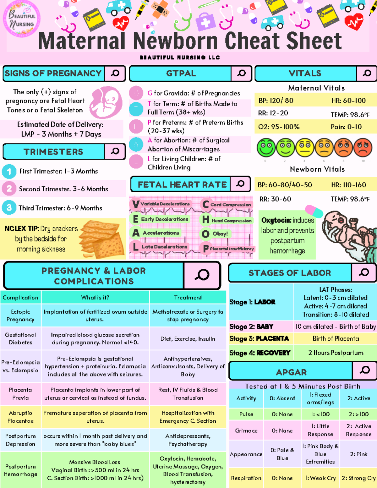 Maternal Newborn Cheat Sheet for NCLEX: Key Signs & Stages of Labor ...