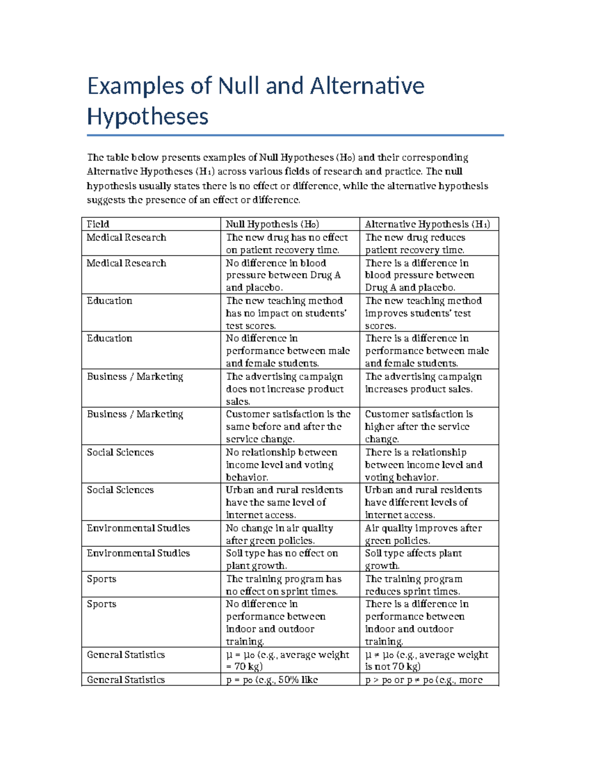Null vs Alternative Hypotheses Examples: H₀ and H₁ Explained - Studocu