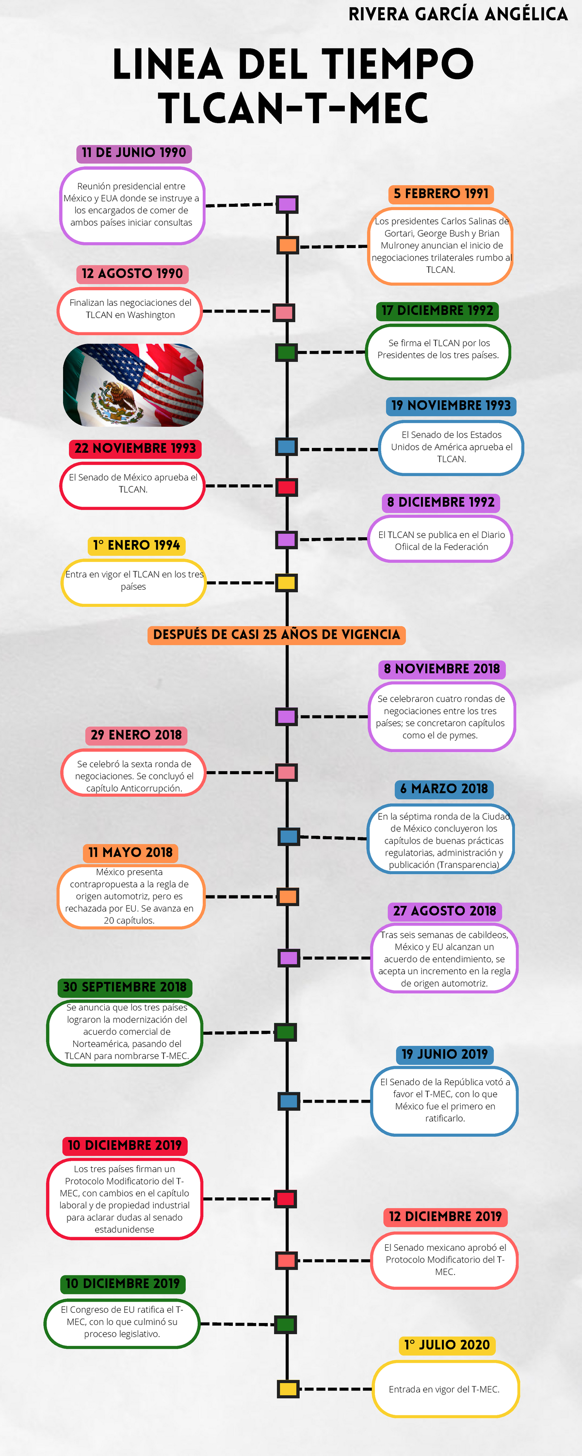 Línea del tiempo: Evolución del TLCAN al T-MEC (Historia) - Studocu
