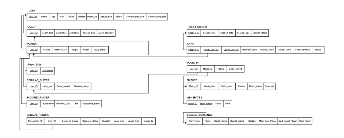 Schema Diagram - USER PLAYER User_ID Coach_type Experience Availability ...