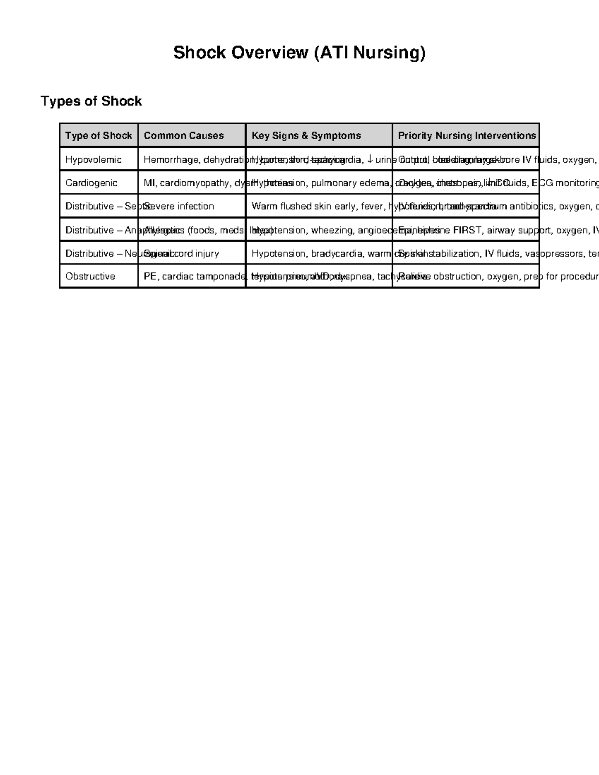 ATI Nursing Shock Chart: Types, Causes, Stages & Interventions - Studocu