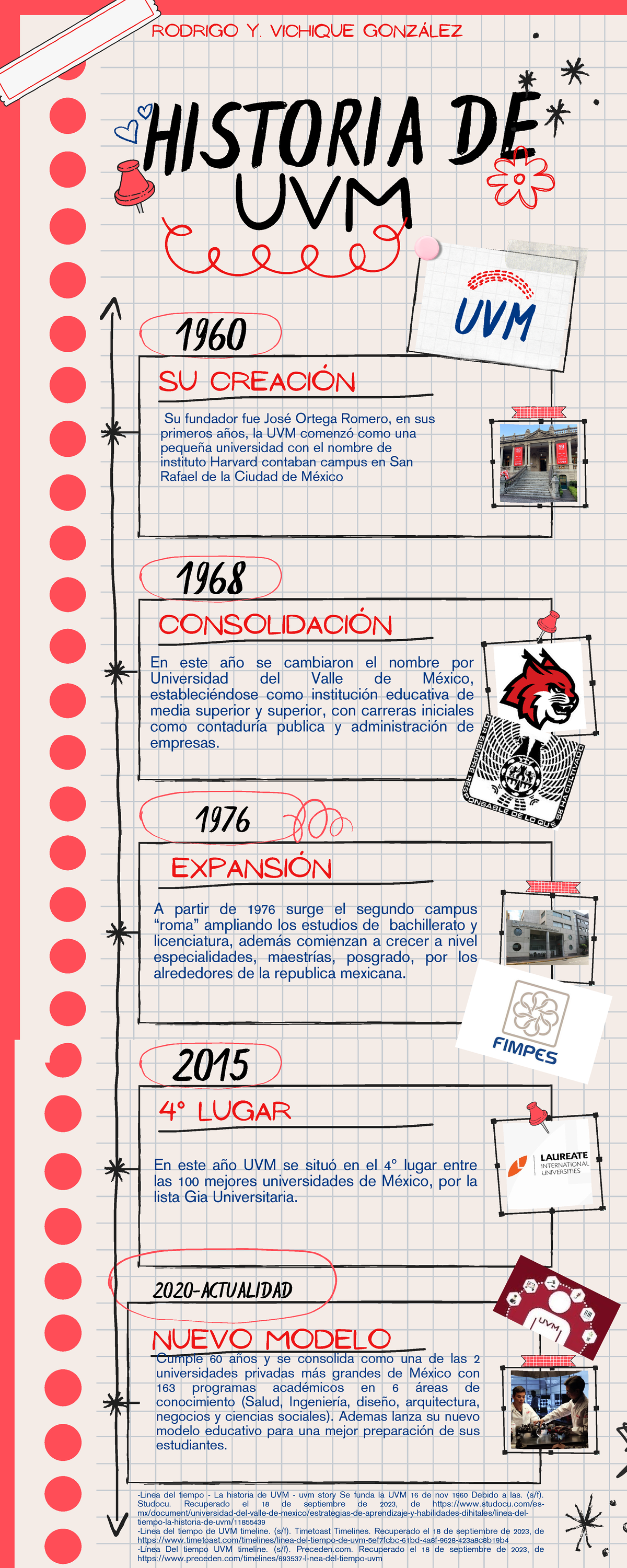Infografía Linea de Tiempo - HISTORIA DE UVM 1960 Su creación Consolidación expansión 4° lugar ...