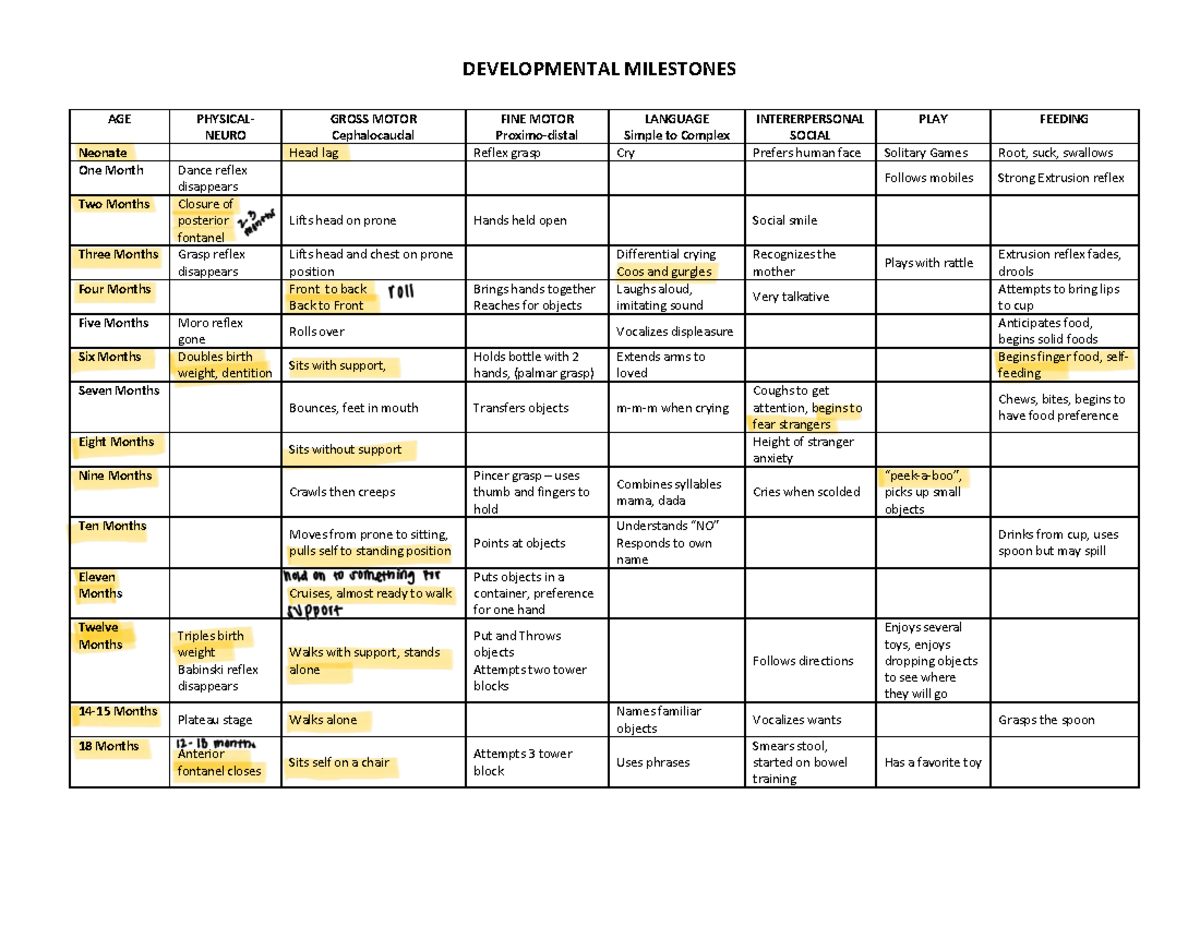Pediatric Developmental Milestones: Age-Based Overview - Studocu