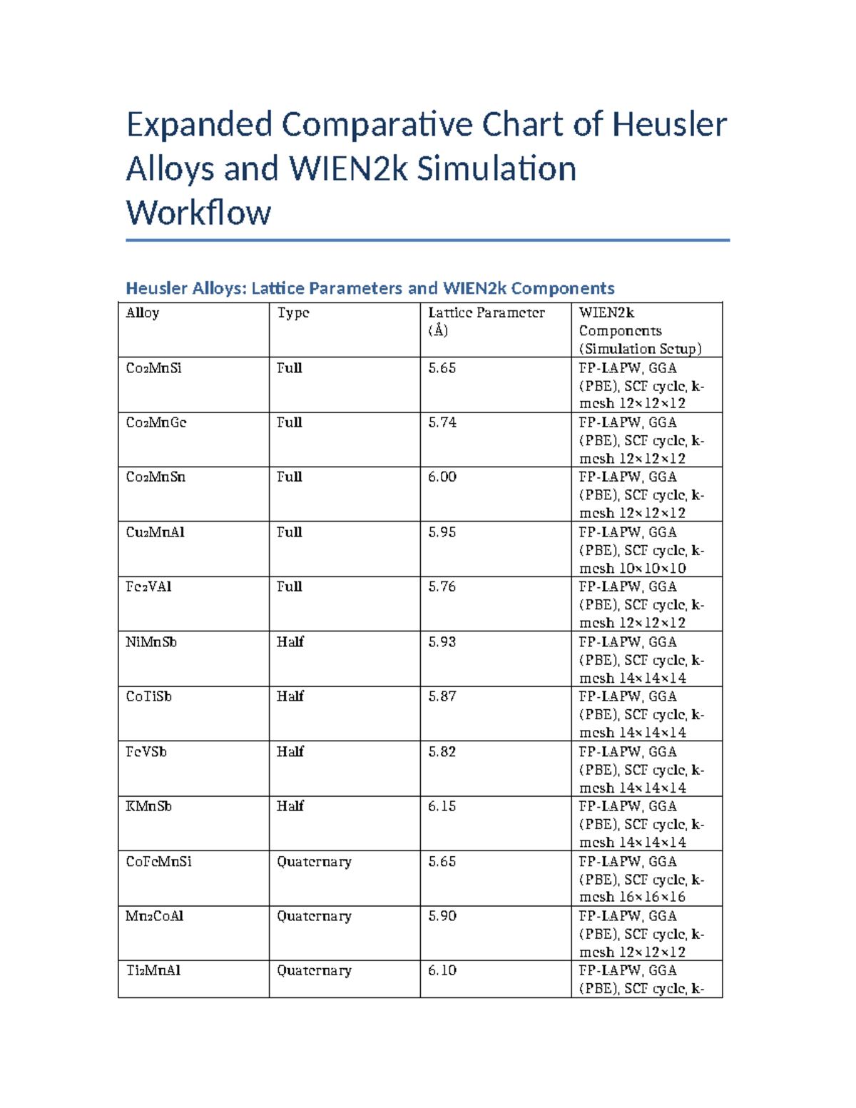 Expanded Heusler Alloys WIEN2k Simulation Report - Studocu