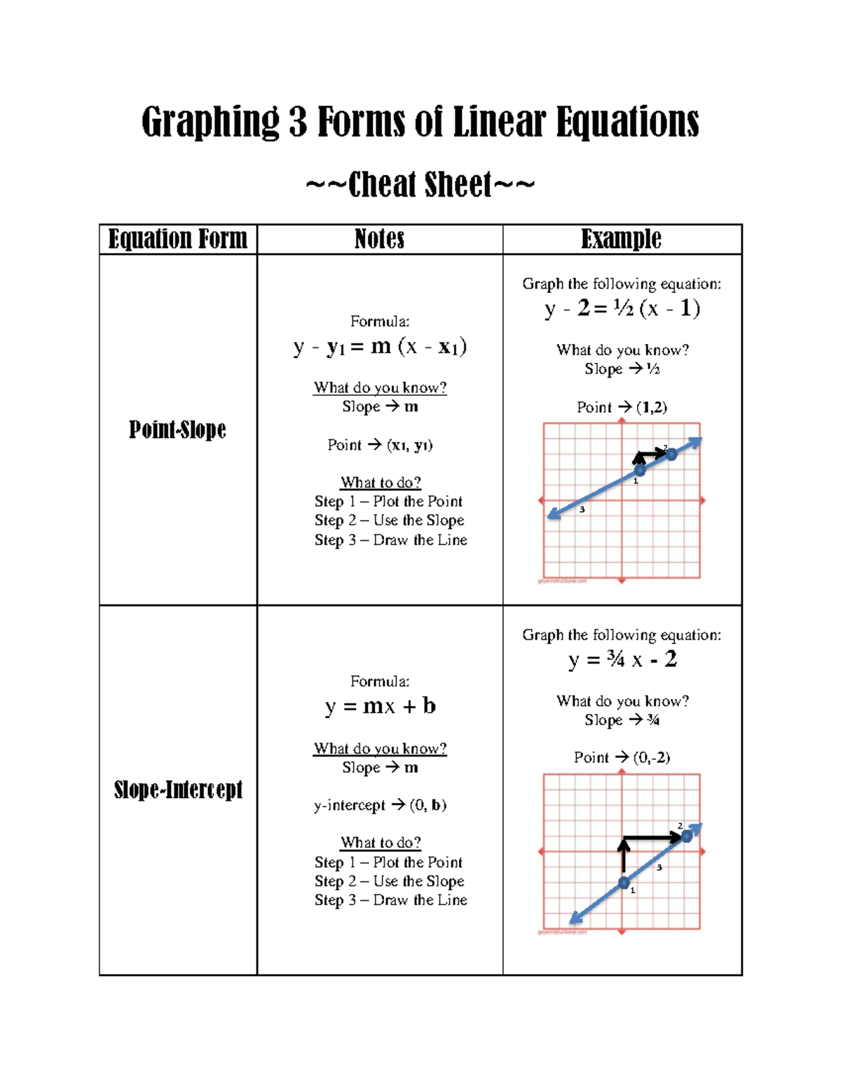 Graphing 3Formsof Linear Equations Slope Intercept Point Slope Standard ...