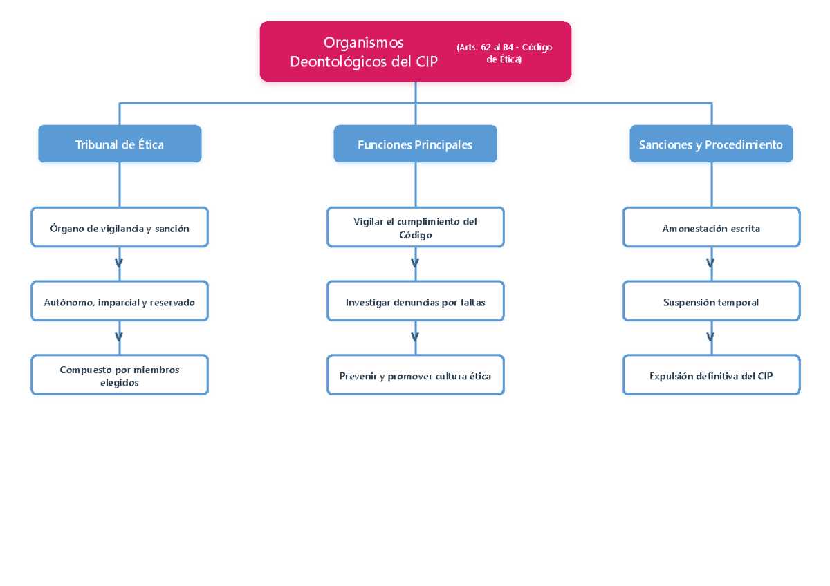 Mapa Mental - Organismos Deontológicos CIP - Organismos Deontológicos ...