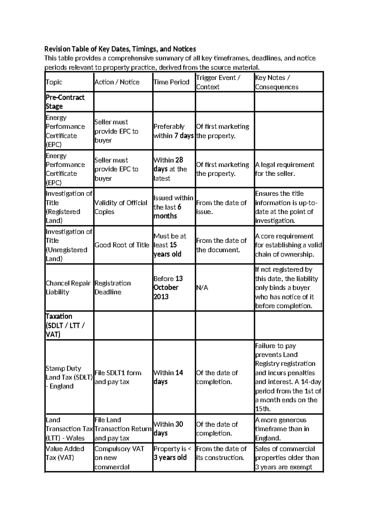 Property Practice Key Dates & Notices Summary (Revision) - Studocu