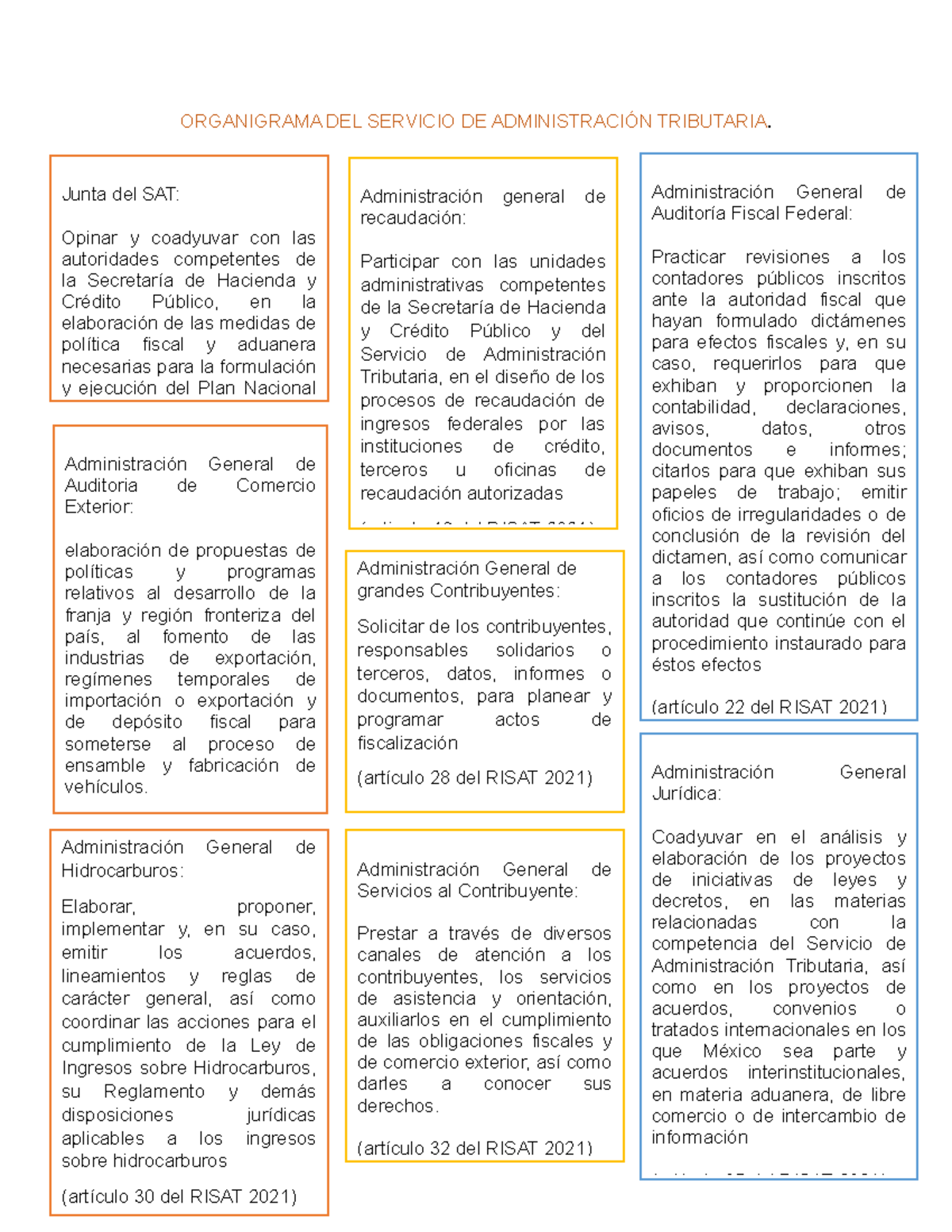 Organigrama del SAT 2021 - Estructura y Funciones clave - Studocu