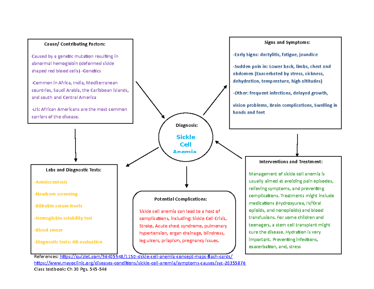 Sickle Cell Anemia (1150) Concept Map and Key Insights - Studocu