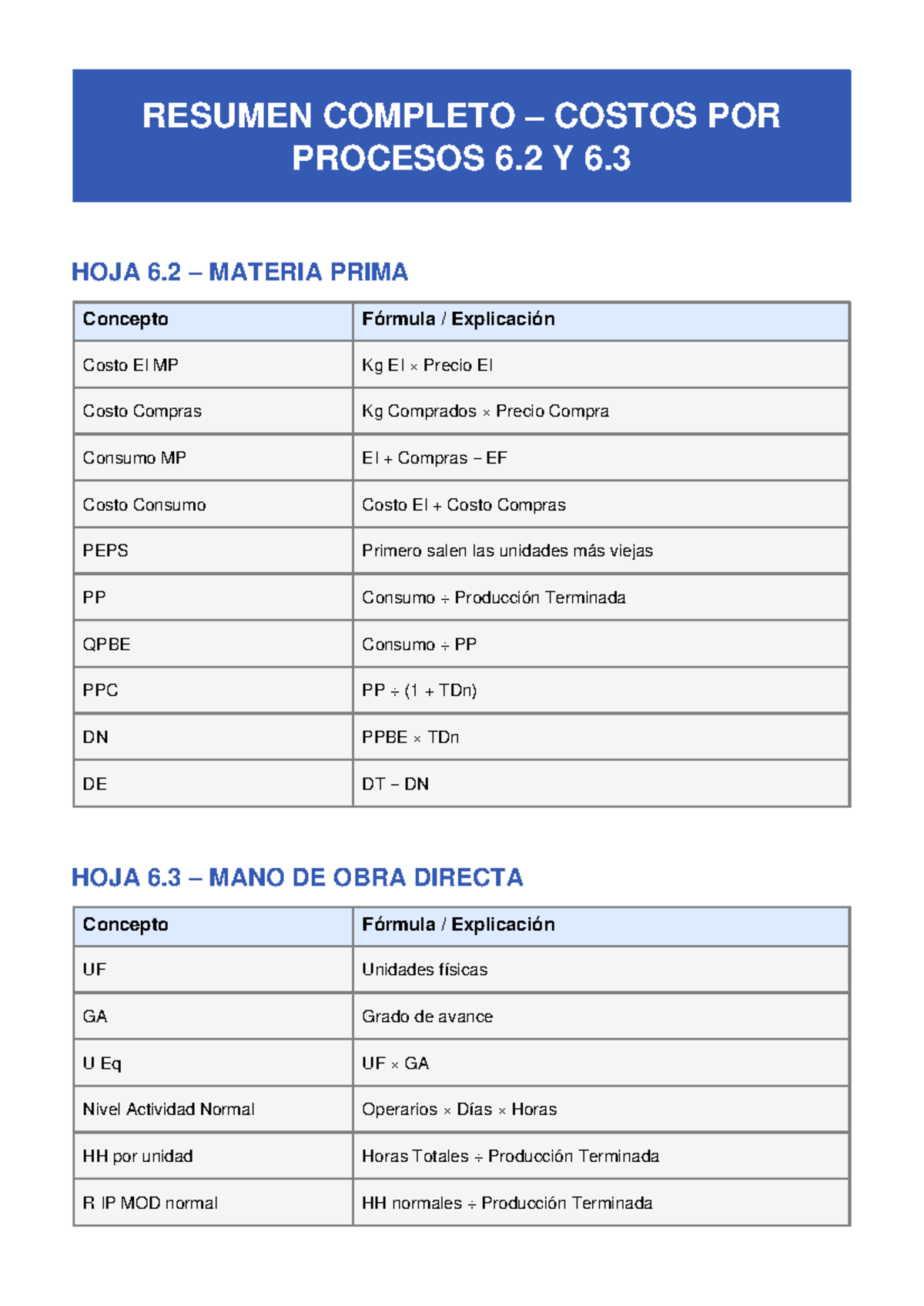 Resumen de Costos por Procesos 6.2 y 6.3: Materia Prima y Mano de Obra ...
