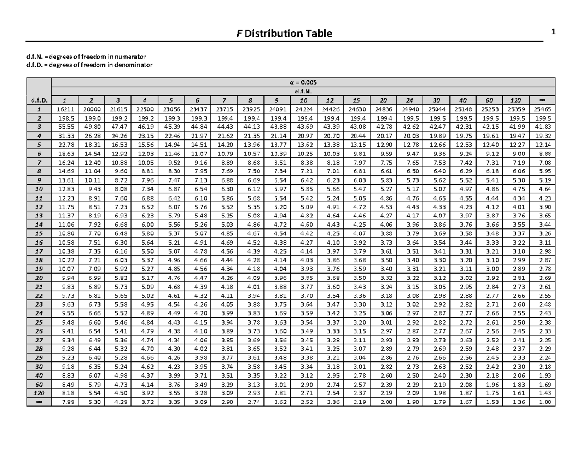 F Distribution Table for Statistics Course (Stat 101) - Studocu