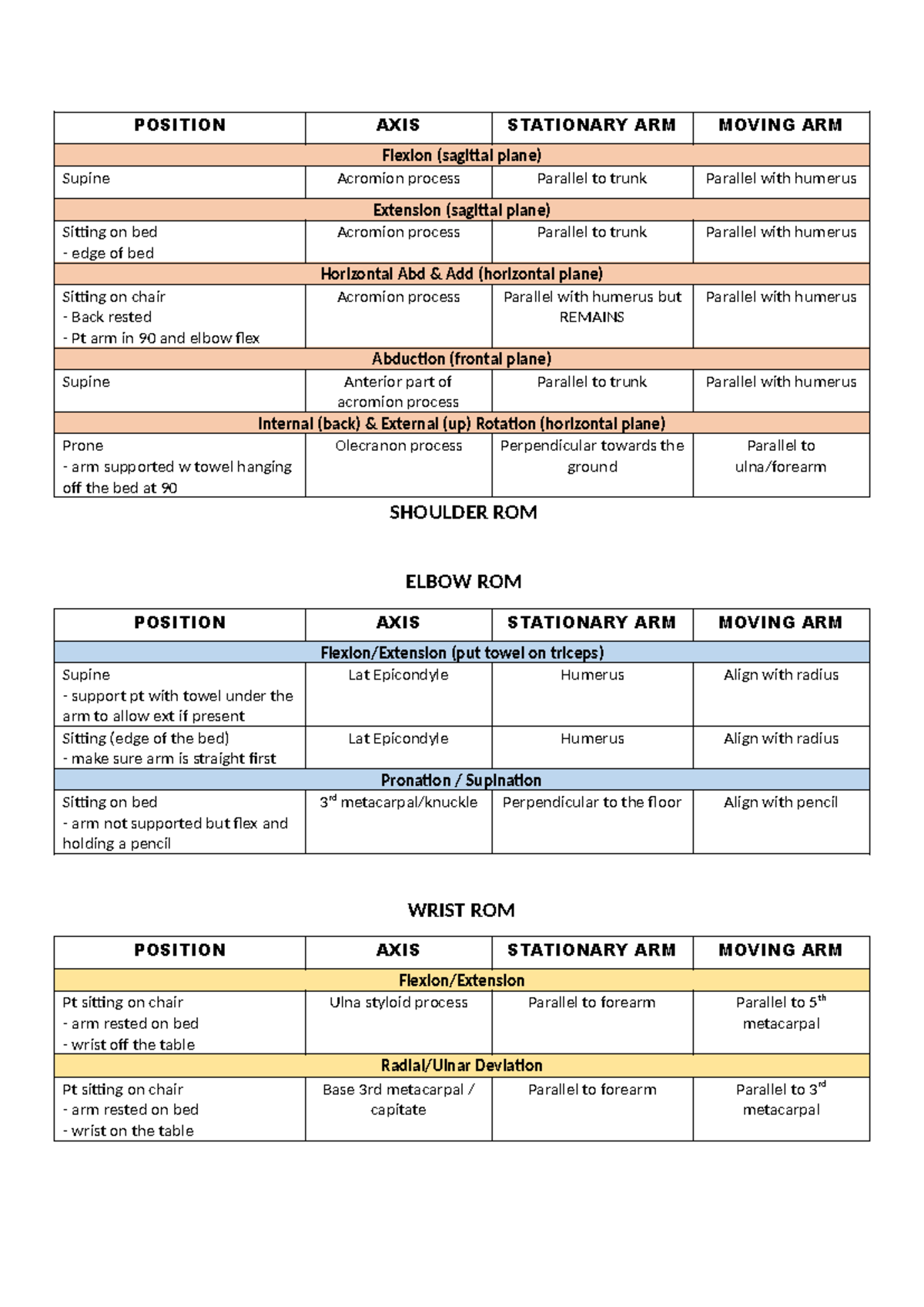 ROM Assessment for Upper and Lower Limbs (UL LL) - Studocu