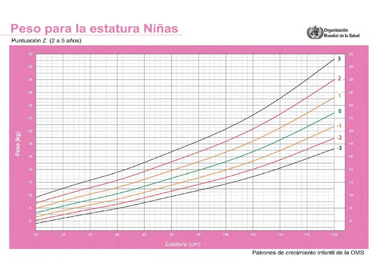 Curvas de crecimiento - Peso para la estatura Niñas Organización ...