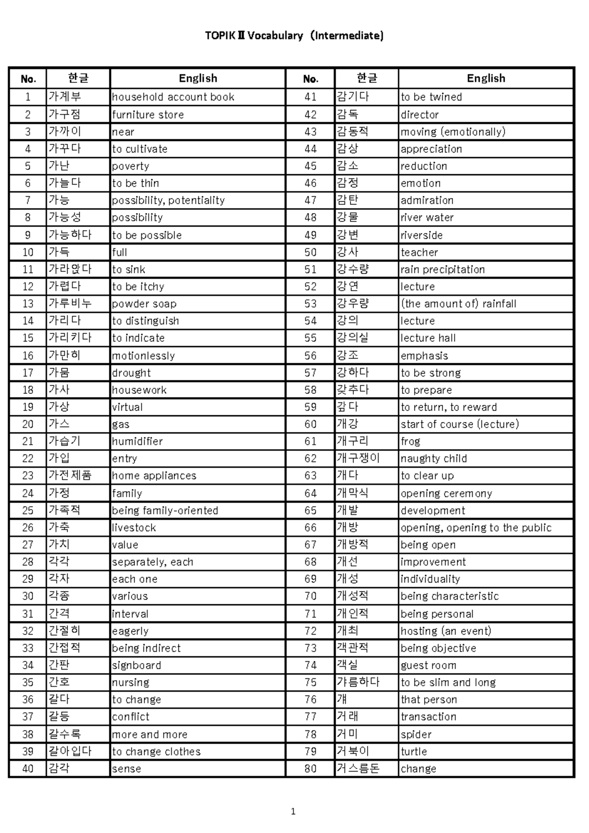 TOPIK 2662 Vocabulary List: English-Korean Translations - Studocu