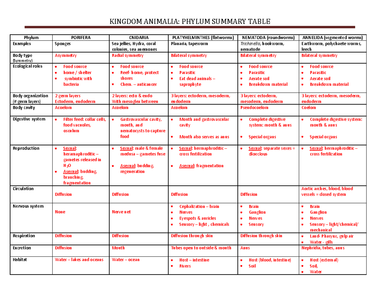 Kingdom Animalia Phylum Summary Table for Class 12 Biology and BS ...