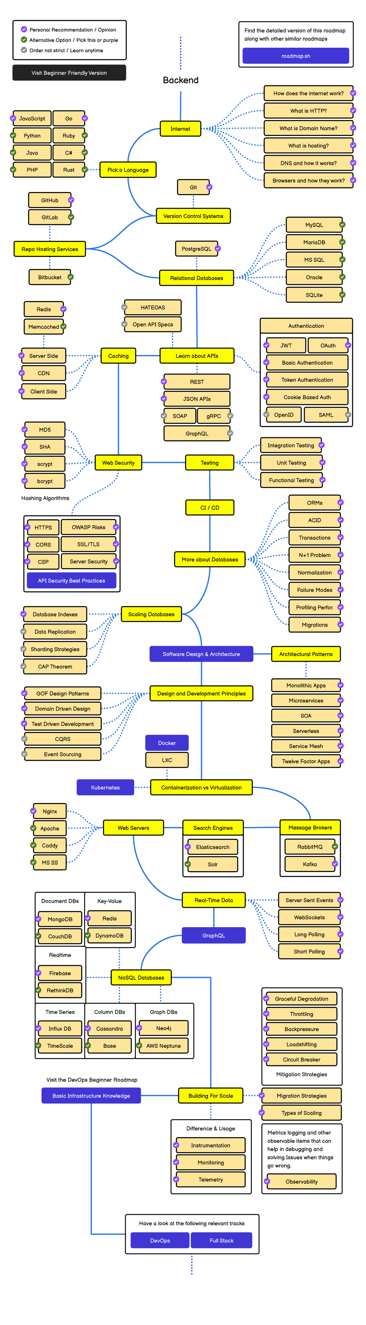 DevOps Beginner Roadmap: Key Concepts and Technologies Overview - Studocu