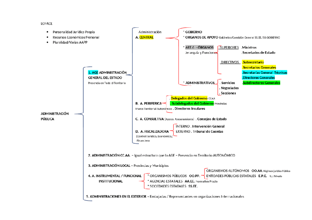 AGE - Esquema sobre la estructura de la Administración General del ...