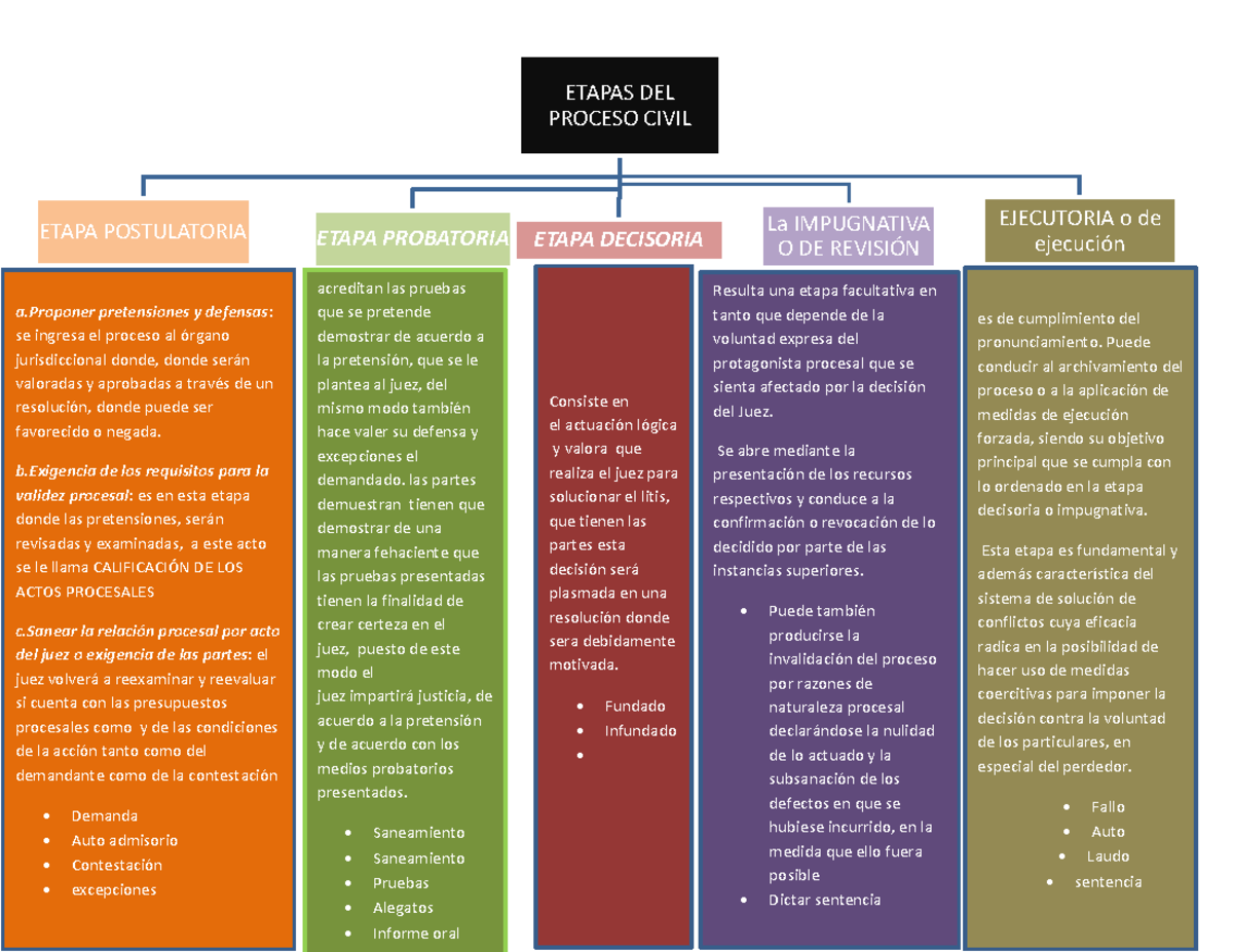 Etapas del Proceso Civil Peruano: Análisis y Resoluciones - Studocu