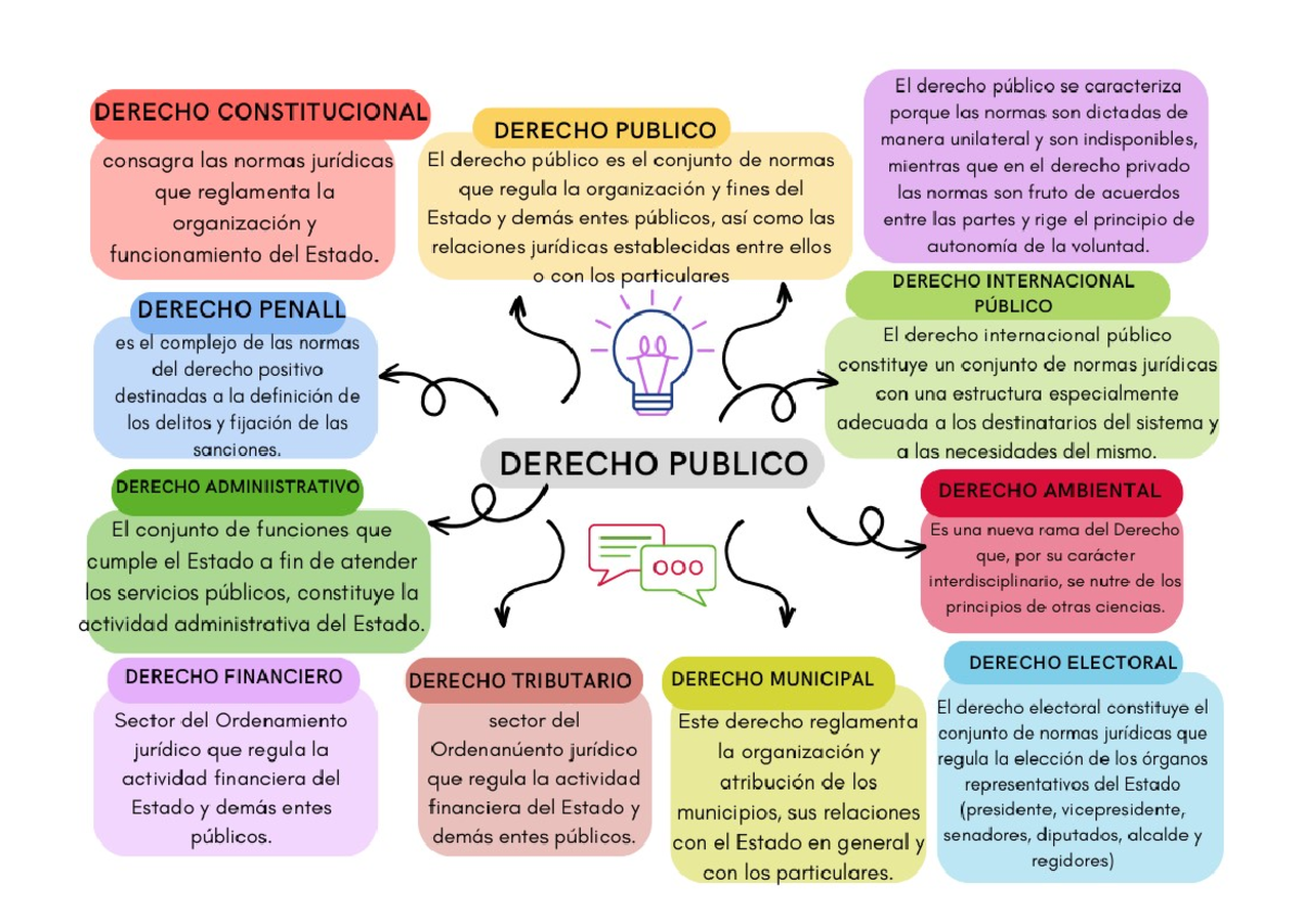 MAPA Conceptual del Derecho Público y sus Principales Ramas - Studocu
