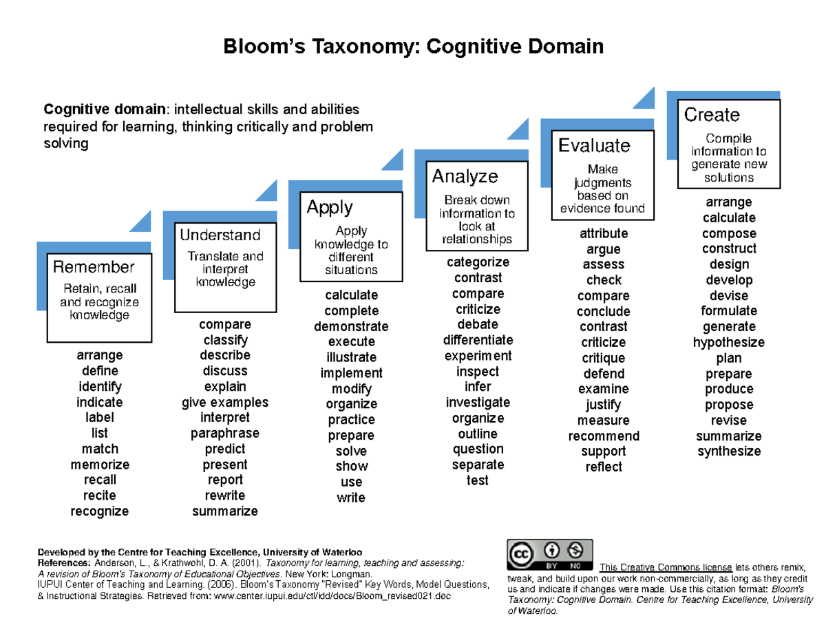 Bloom's Taxonomy: A Comprehensive Guide to the Cognitive Domain - Studocu