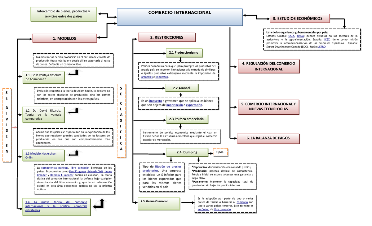 Mapa Conceptual: Comercio Internacional y Nuevas Tecnologías - Studocu