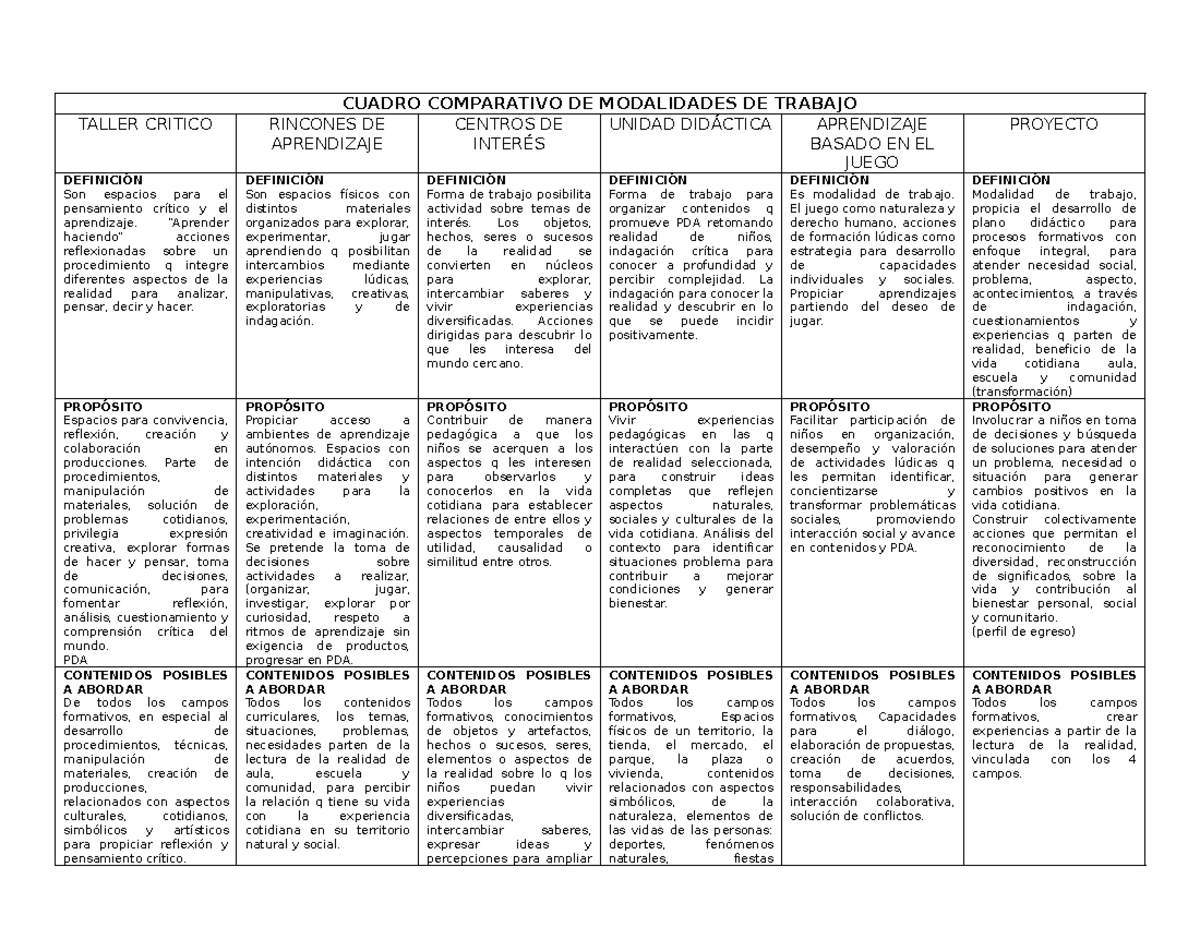 Cuadro Comparativo de Modalidades de Trabajo y Aprendizaje - Taller - Studocu