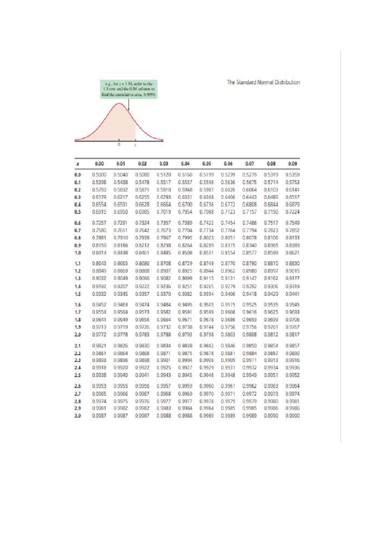 Standard normal distribution cumulative area table for statistics 101 ...