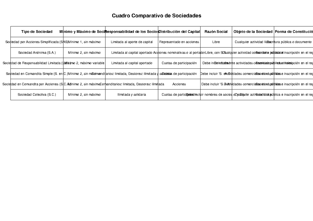 Cuadro sociedades - COMPARATIVO - Cuadro Comparativo de Sociedades Tipo de Sociedad Mínimo y ...