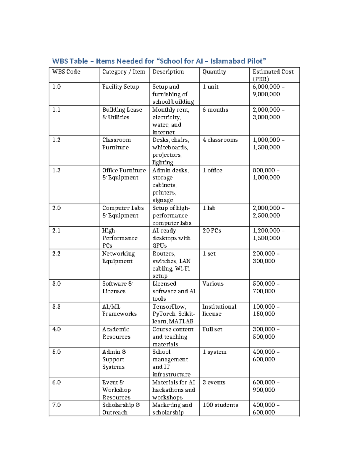WBS Items for AI School Project Management (WBS Code) - Studocu