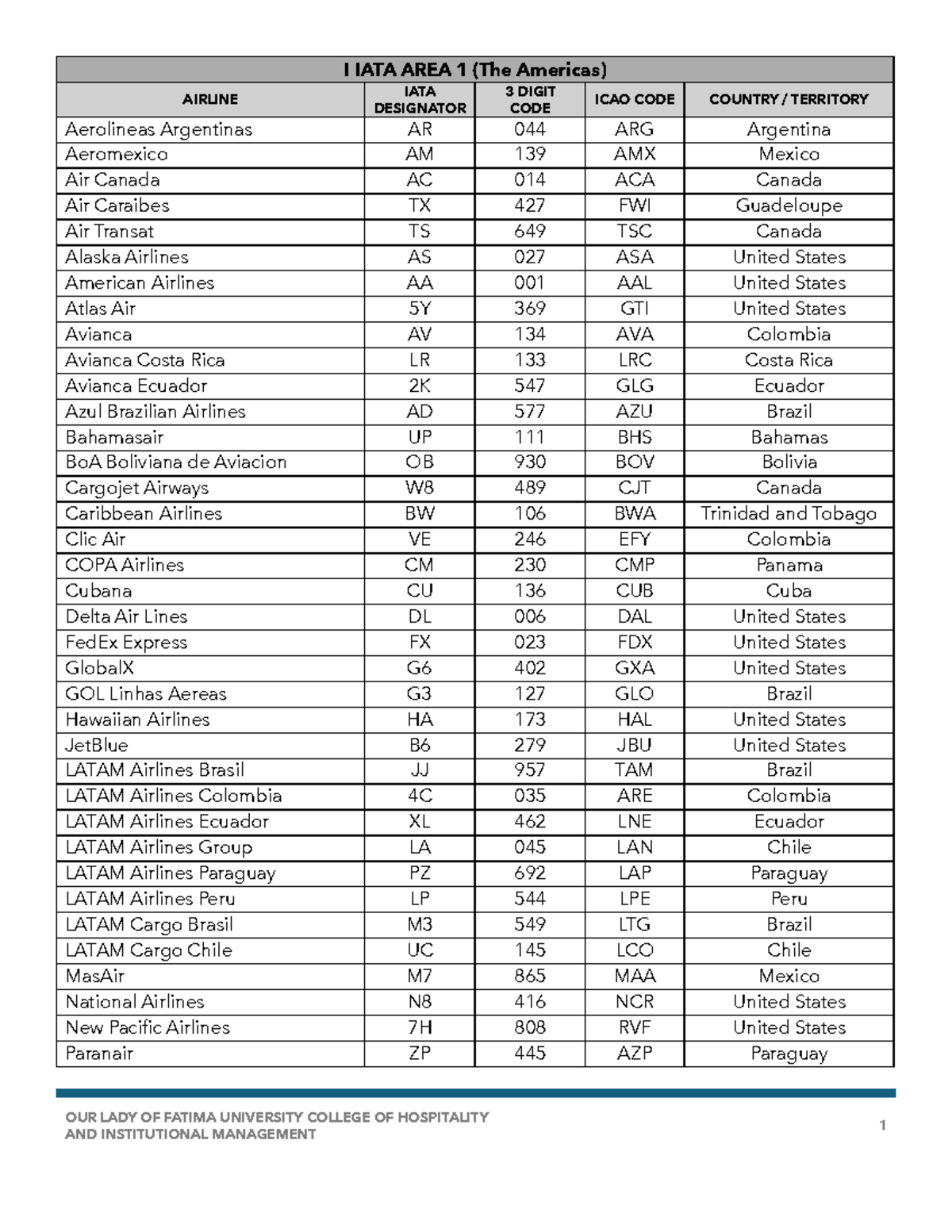 IATA Airline Codes Overview: Area 1, 2, and 3 - Studocu