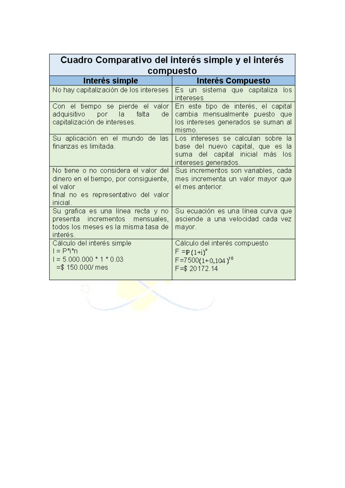Comparativa: Interés Simple vs. Interés Compuesto en Finanzas - Studocu