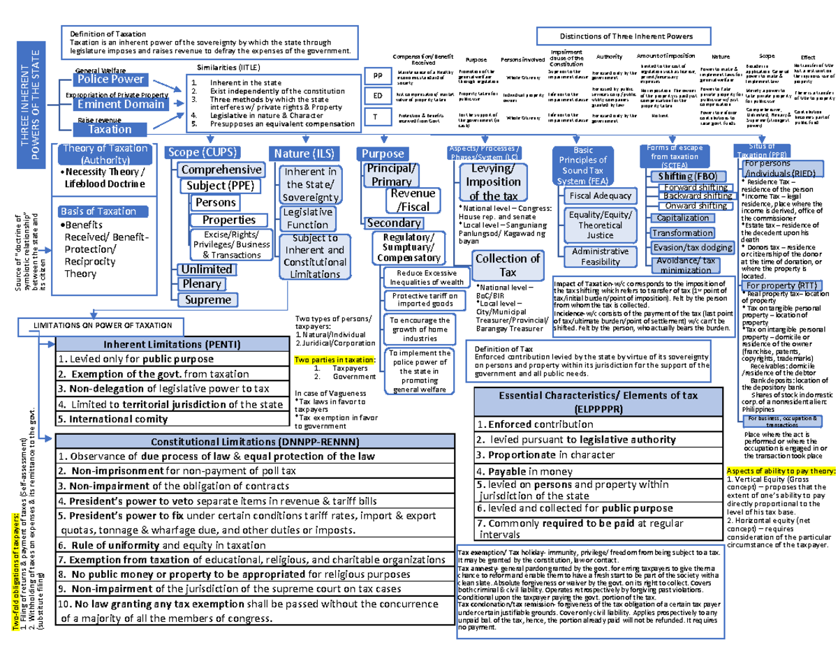 TAX CH1 Concept Map: Inherent Powers of the State and Taxation - Studocu