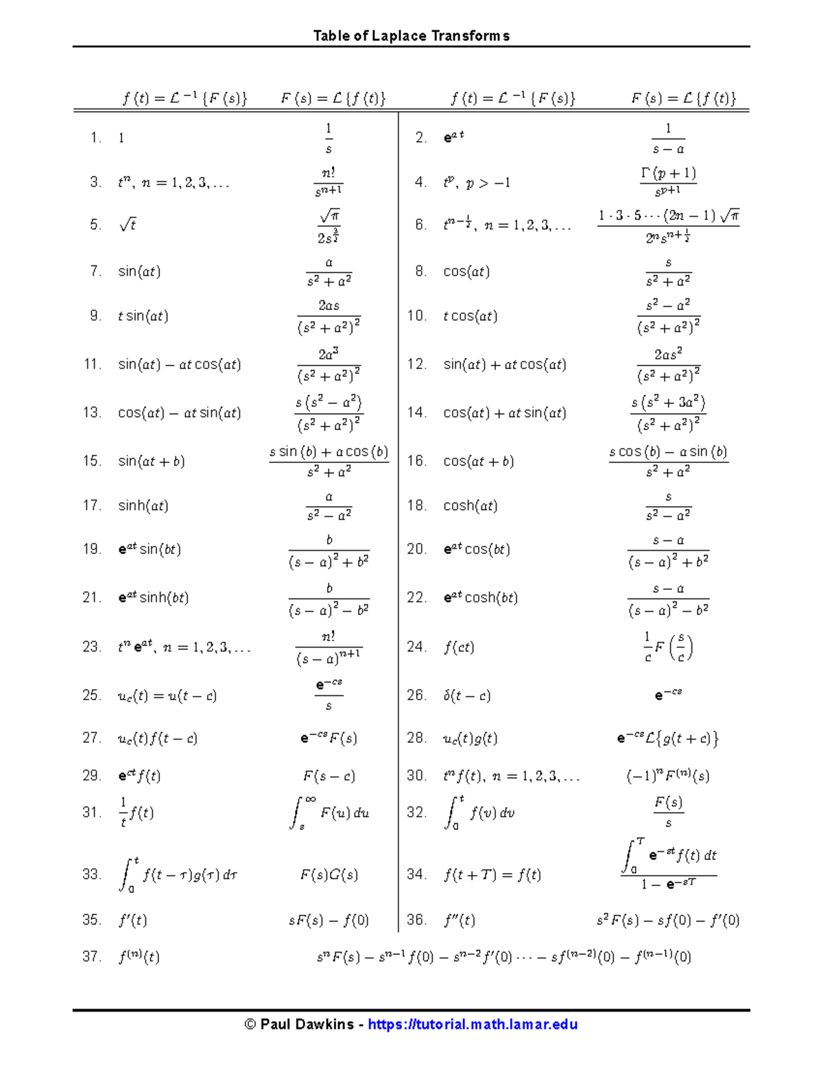 Laplace Transform Table - Course Code: L1 S1 - Studocu