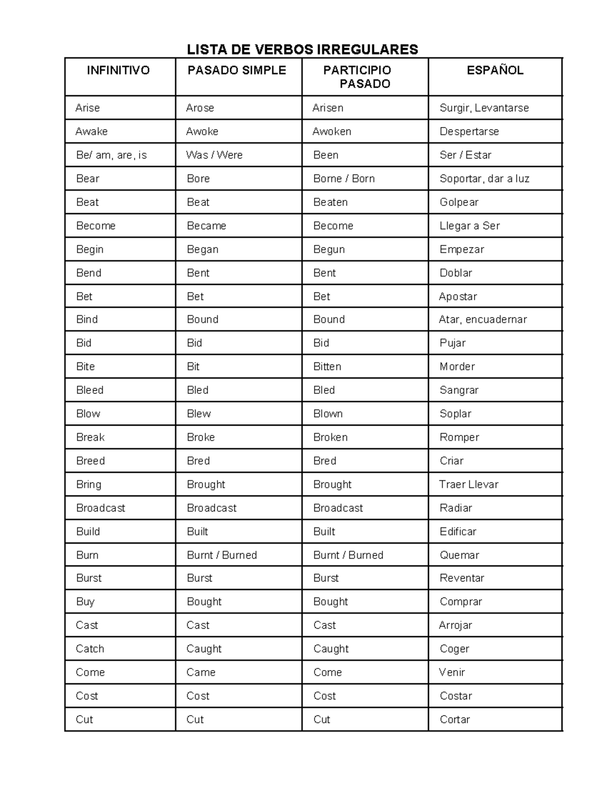 LISTA DE VERBOS IRREGULARES EN INGLÉS - INFINITIVO, PASADO, PARTICIPIO ...