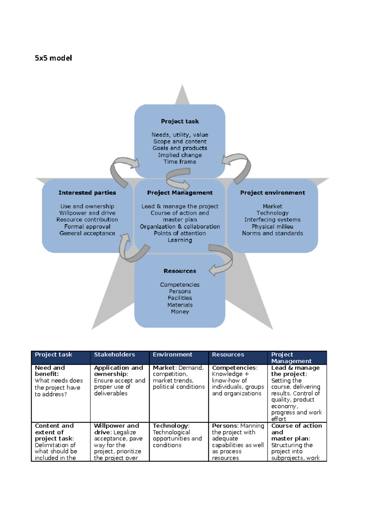 Template 5x5 model - 5x5 model Project task Stakeholders Environment ...