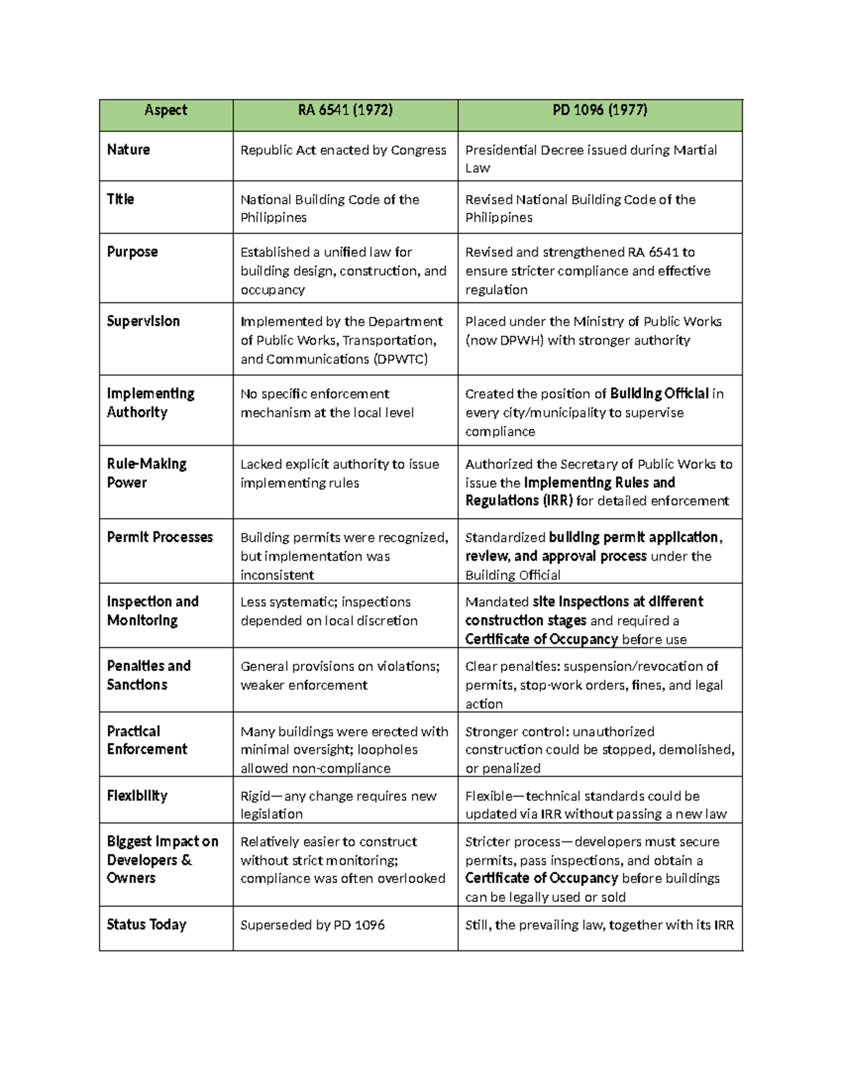 Comparison of RA 6541 and PD 1096: National Building Code Analysis ...
