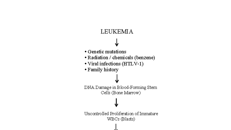 Patho 101: Review of Leukemia - Genetic Mutations & Symptoms - Studocu