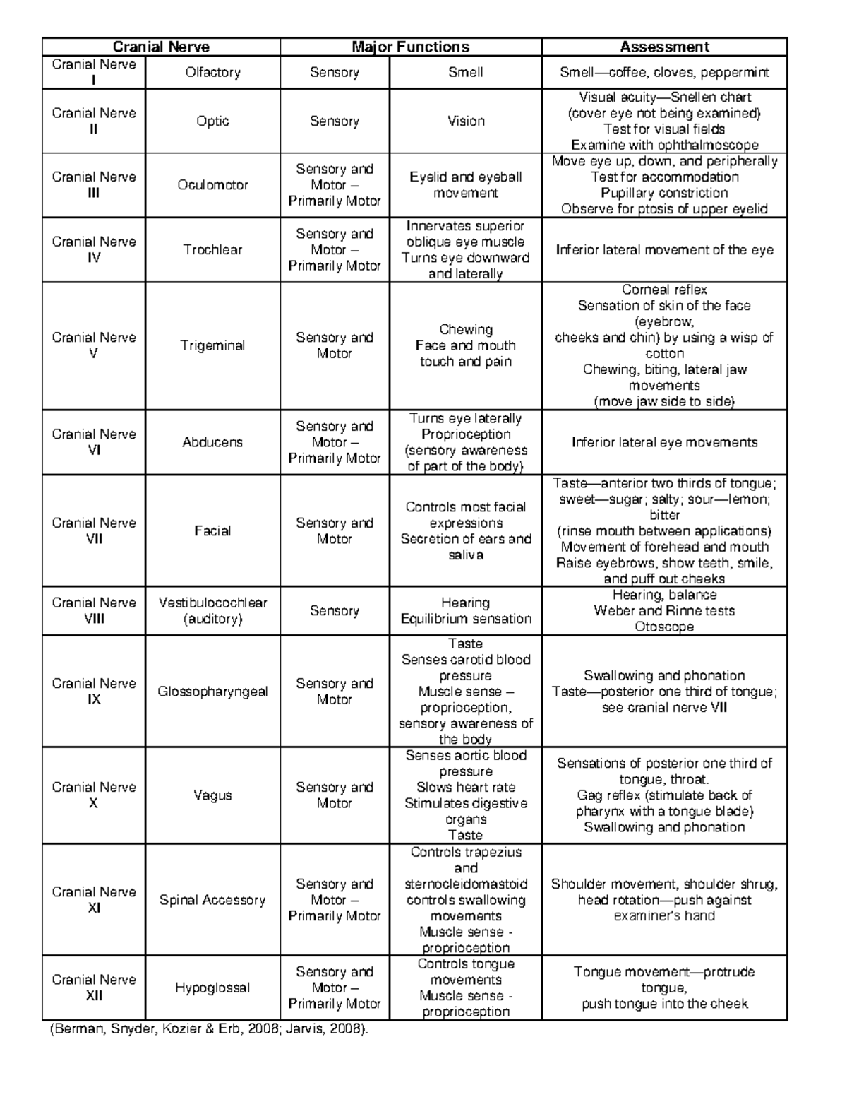 Cranial Nerve Chart - Cranial Nerve Major Functions Assessment Cranial ...