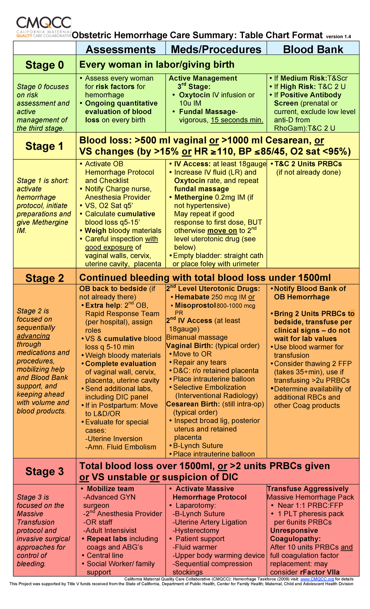 Obstetric Hemorrhage Protocol Table Chart v1: CMQCC Guidelines - Studocu