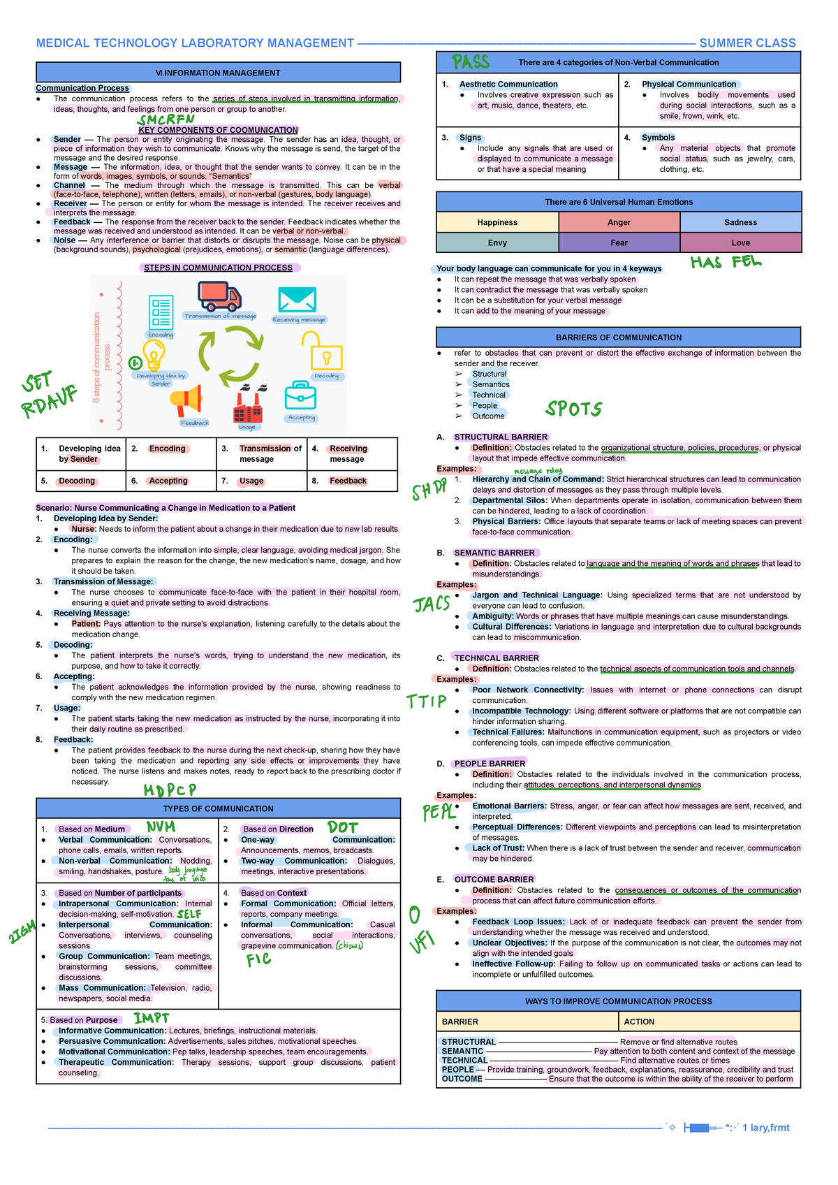 Medical Technology Laboratory Management - Communication Process Notes ...