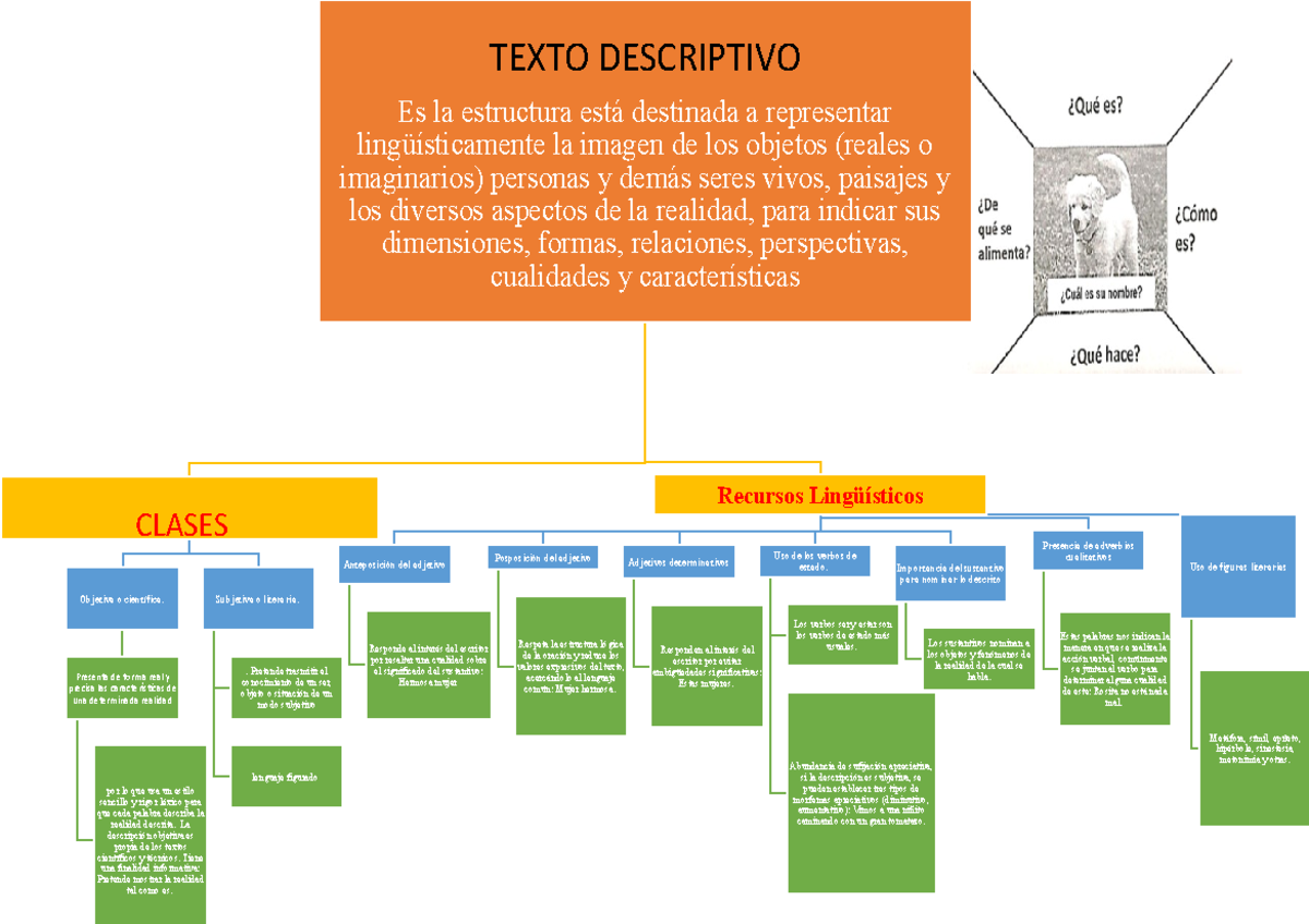 Mapa texto descriptivo - TEXTO DESCRIPTIVO Es la estructura está ...