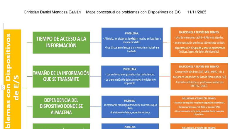 Mapa conceptual de problemas con Dispositivos de E-S - Christian Daniel ...