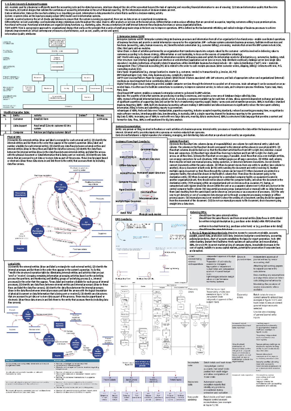 INFS2005 Final Exam Cheat Sheet: Key Concepts & Processes in AIS - Studocu