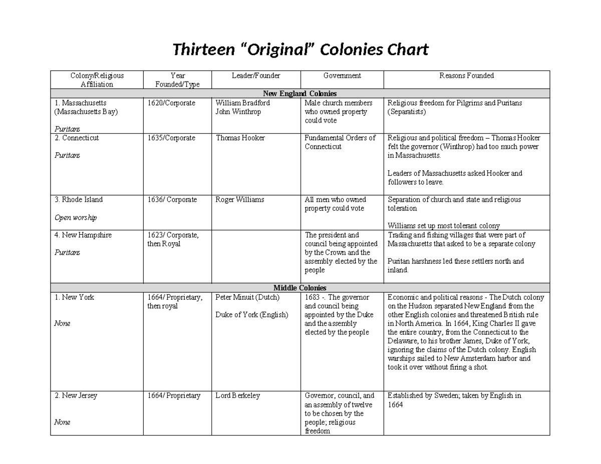 Thirteen Colonies Comparison Chart: Governance & Settler Details - Studocu