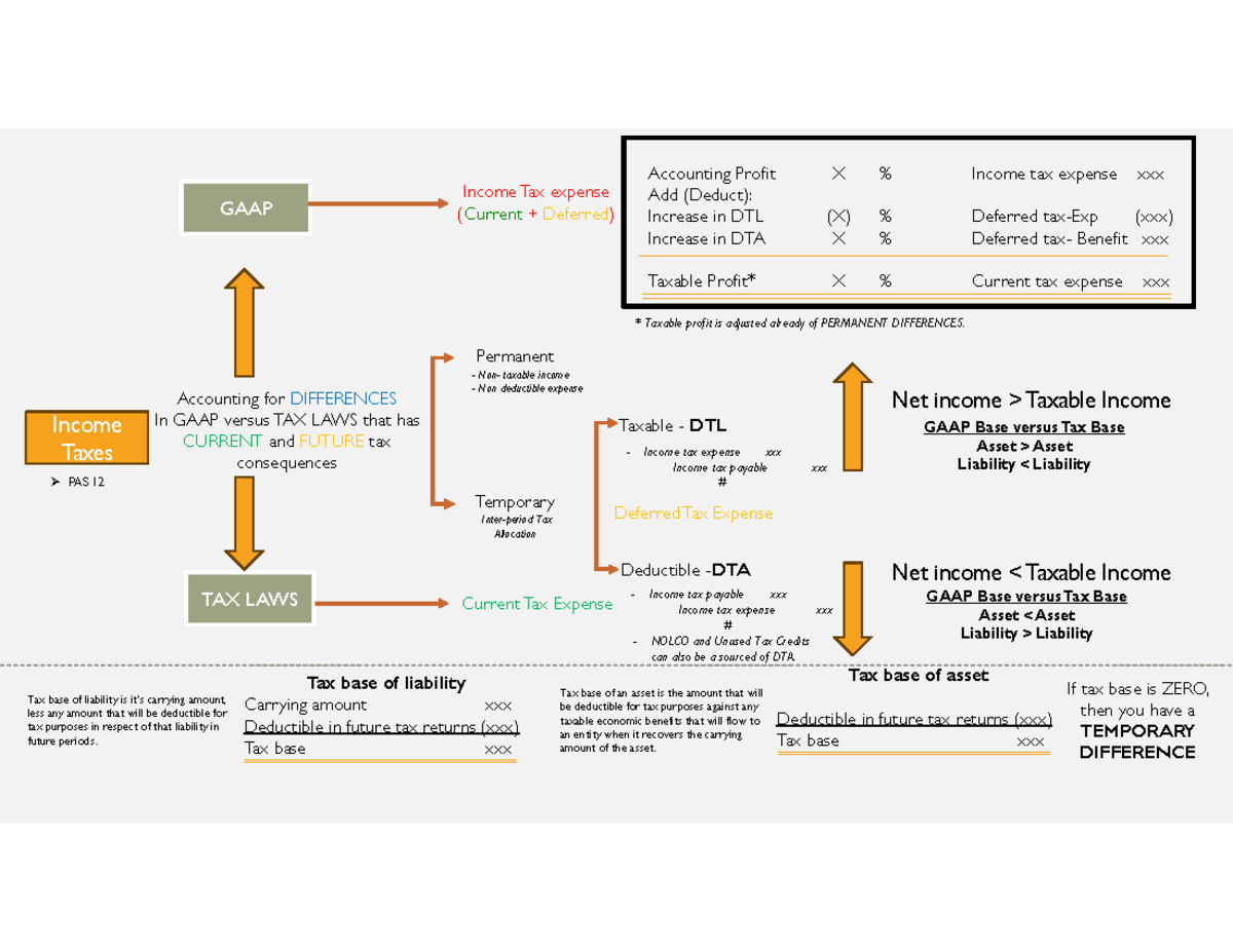PAS 12 Income Taxes Summary: GAAP vs Tax Laws Analysis - Studocu