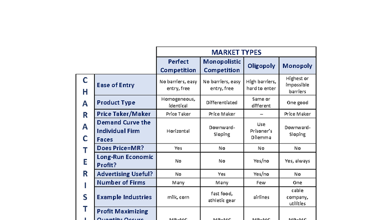 Market Structure Chart: Characteristics of Competition Types - Studocu