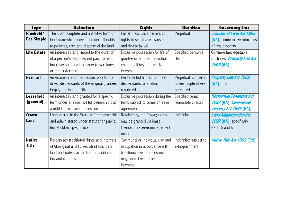 Types of Title: Rights and Ownership Structures in Land Law - Studocu