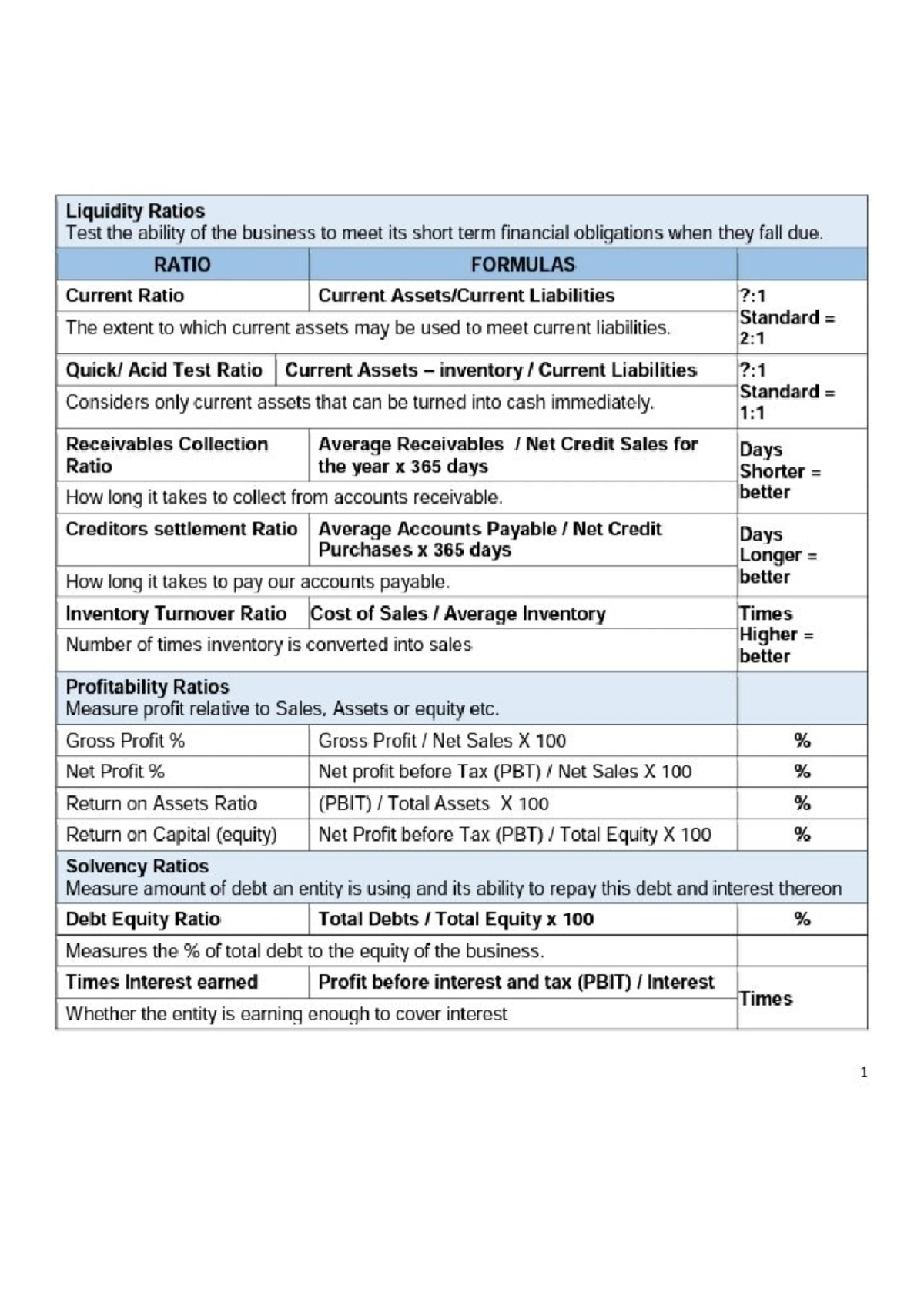 Ratio formula sheet for liquidity and profitability ratios - Studocu
