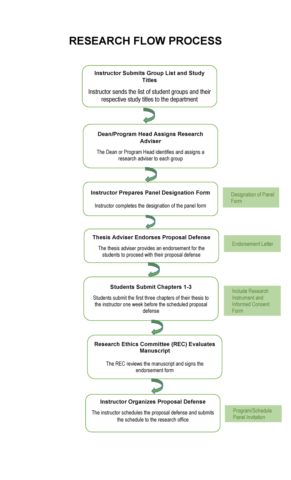 RESEARCH FLOW PROCESS: Group Lists, Proposals & Defenses - Studocu